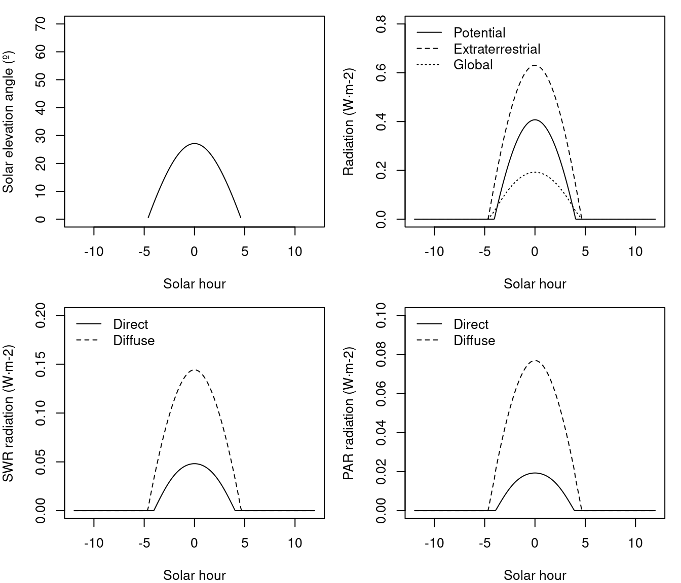 Chapter 4 Estimation of solar radiation | The meteoland reference book
