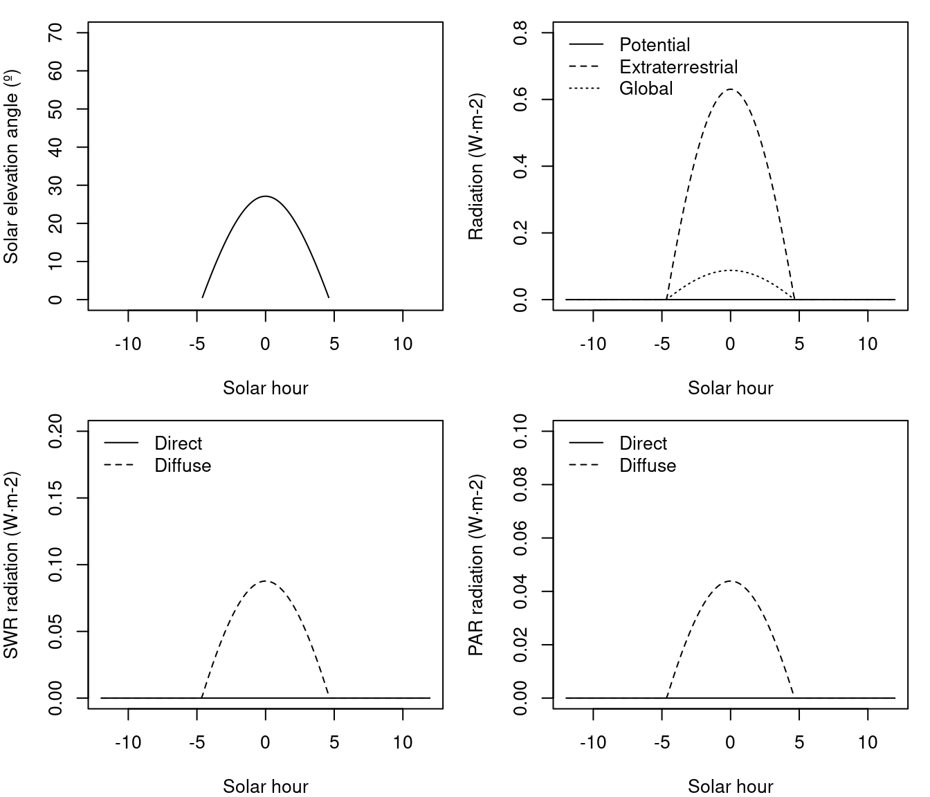 Chapter 4 Estimation of solar radiation | The meteoland reference book