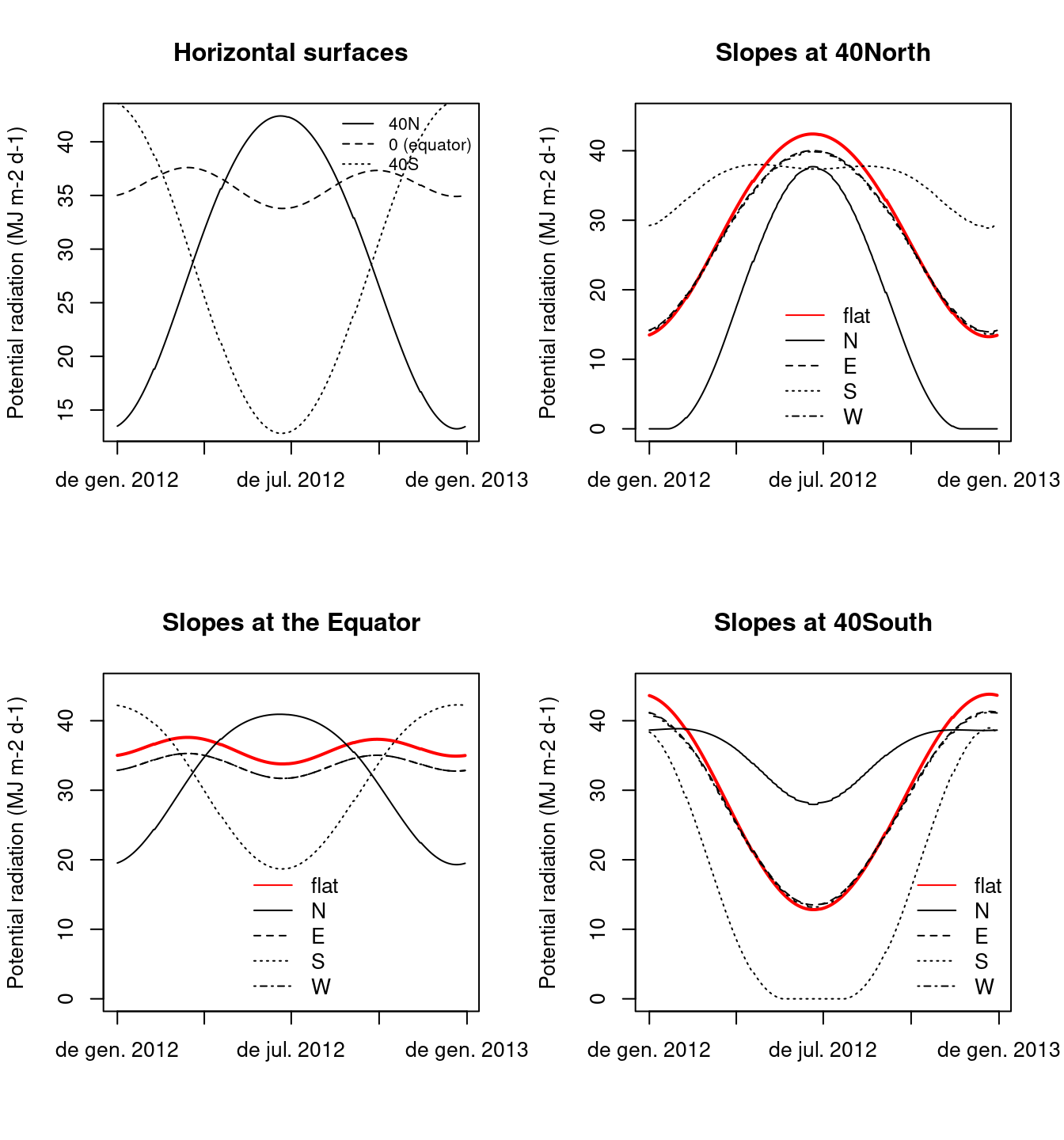 Chapter 5 Statistical Correction Of Weather Data The Meteoland Reference Book